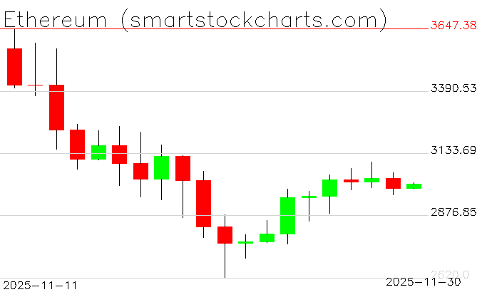 Ethereum charts on November 30, 2025 - Smart Stock Charts