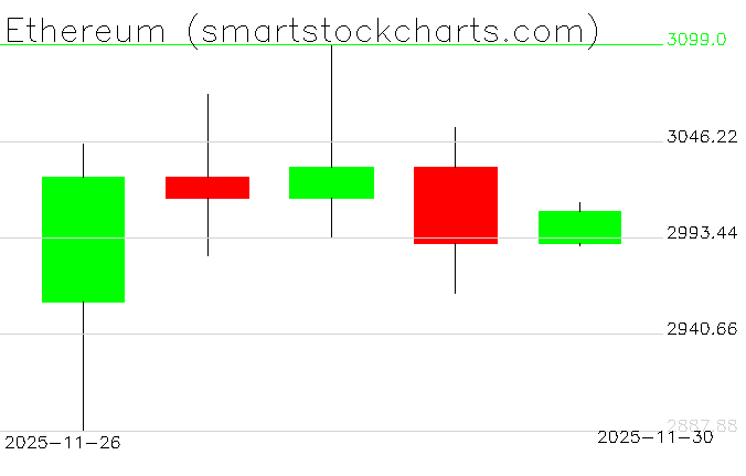 Ethereum charts on November 30, 2025 - Smart Stock Charts