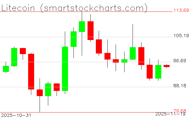 Litecoin charts on November 19, 2025 - Smart Stock Charts