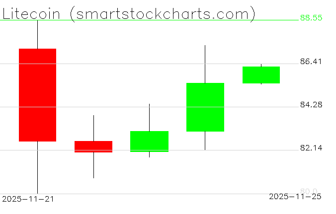 Litecoin charts on November 25, 2025 - Smart Stock Charts