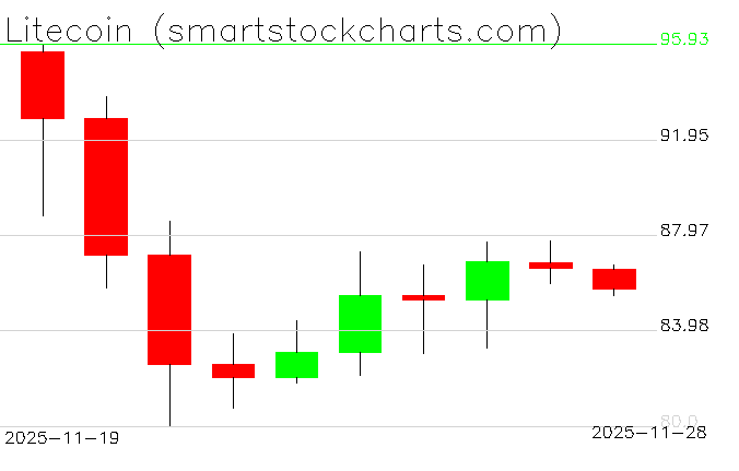 Litecoin charts on November 28, 2025 - Smart Stock Charts