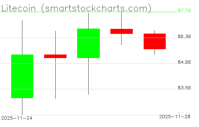 Litecoin charts on November 28, 2025 - Smart Stock Charts