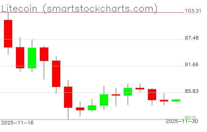 Litecoin charts on November 30, 2025 - Smart Stock Charts