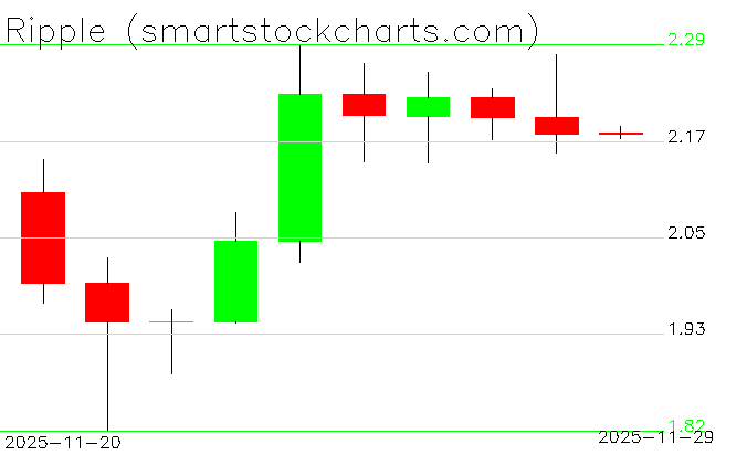 Ripple charts on November 29, 2025 - Smart Stock Charts