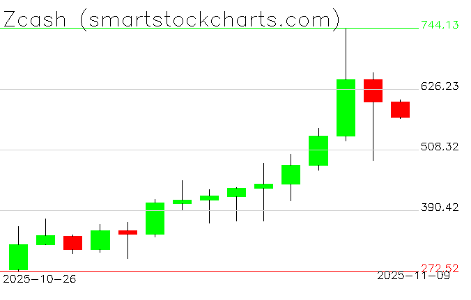 Zcash charts on November 09, 2025 - Smart Stock Charts