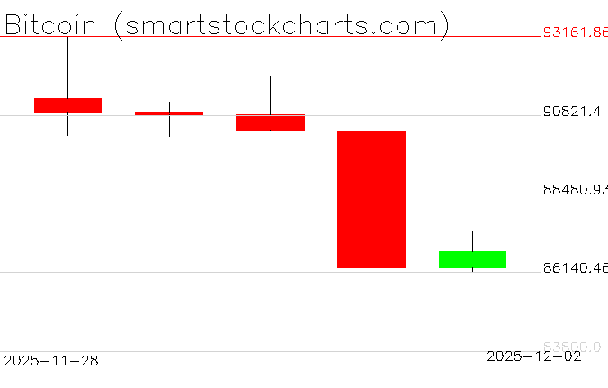 Bitcoin charts on December 02, 2025 - Smart Stock Charts