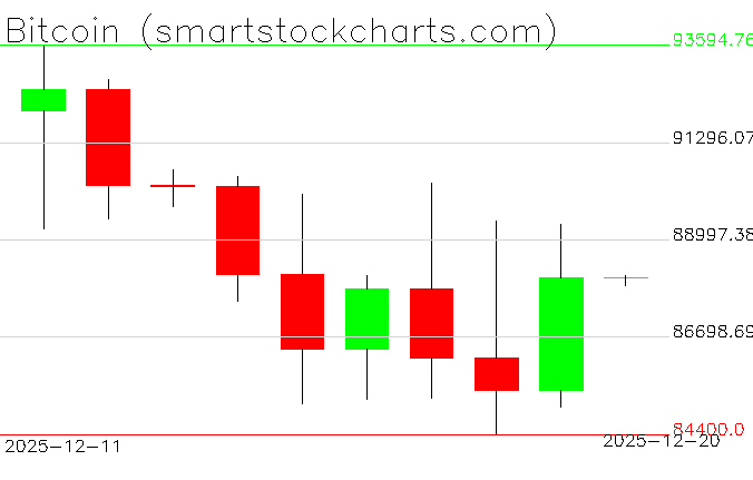 Bitcoin charts on December 20, 2025 - Smart Stock Charts