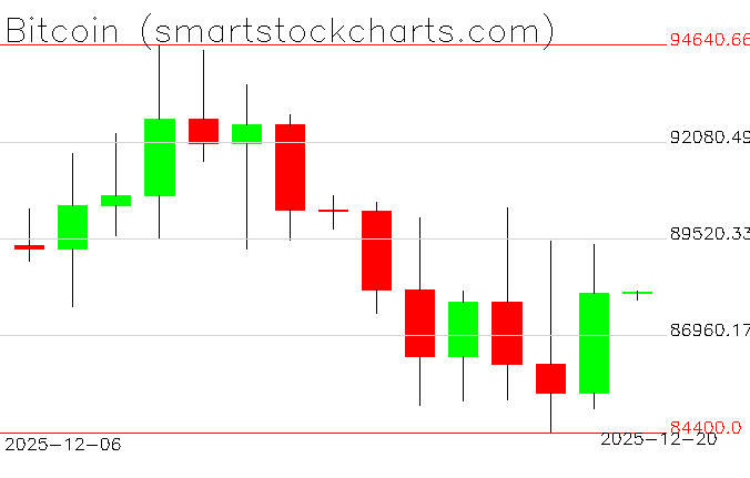 Bitcoin charts on December 20, 2025 - Smart Stock Charts