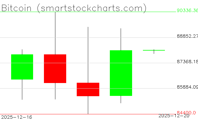 Bitcoin charts on December 20, 2025 - Smart Stock Charts