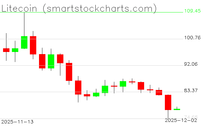 Litecoin charts on December 02, 2025 - Smart Stock Charts