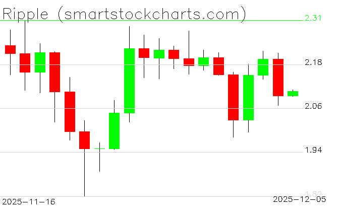 Ripple charts on December 05, 2025 - Smart Stock Charts
