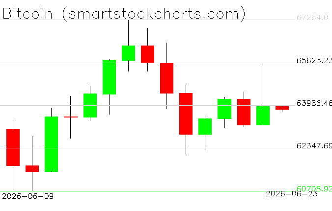 Bitcoin charts on June 23, 2026 - Smart Stock Charts