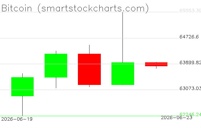 Bitcoin charts on June 23, 2026 - Smart Stock Charts
