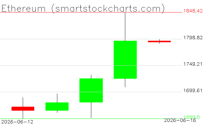 Ethereum charts on June 16, 2026 - Smart Stock Charts
