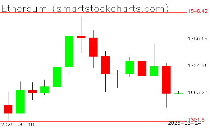 Ethereum charts on June 24, 2026 - Smart Stock Charts